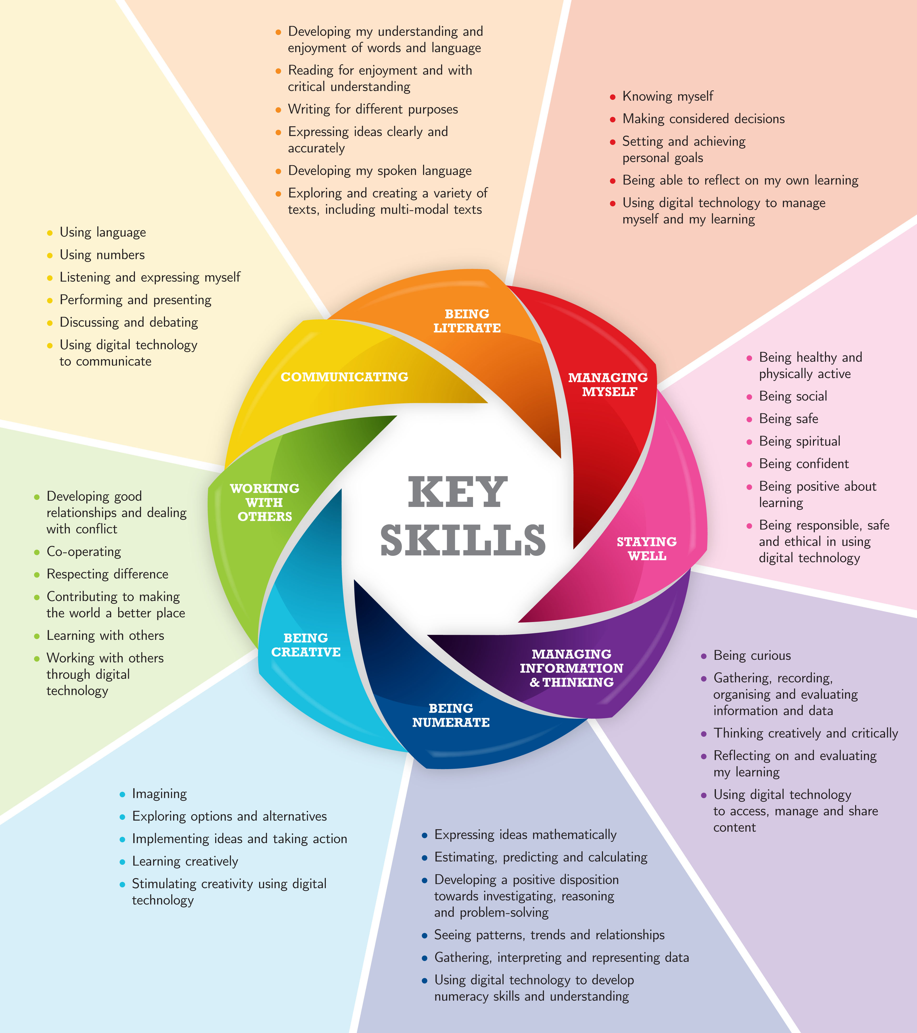 Key Skills Of The Junior Cycle click Here For More Information Key Skills Of The Junior Cycle click Here For More Information